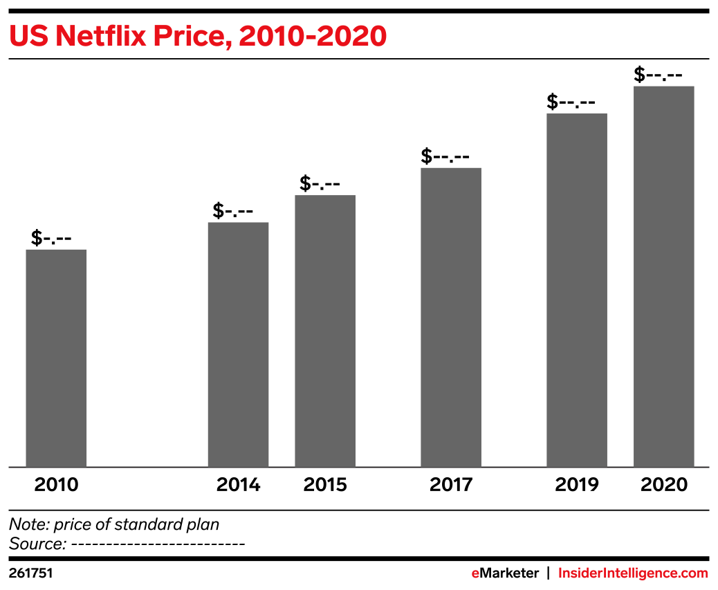US Netflix Price, 2010-2020 | EMARKETER