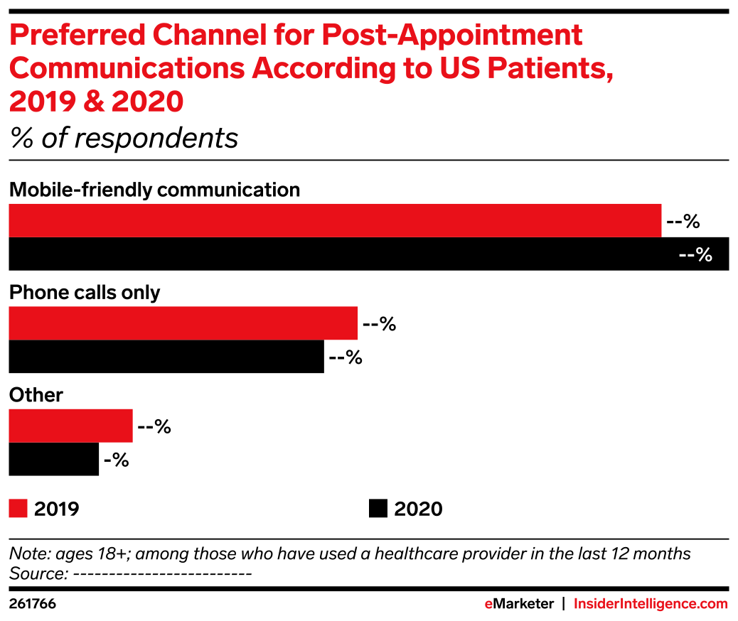 Preferred Channel for Post-Appointment Communications According to US ...