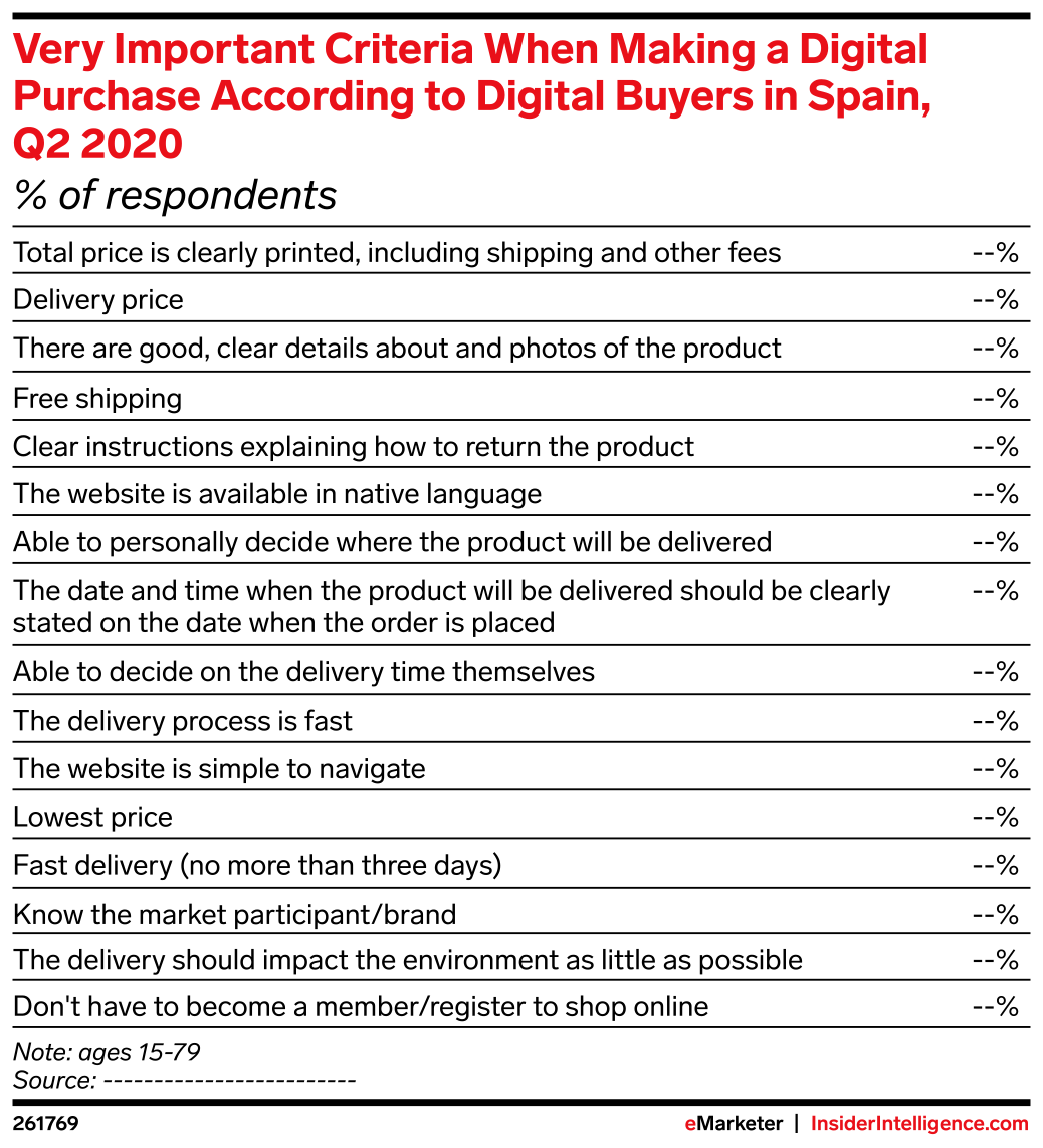Very Important Criteria When Making a Digital Purchase According to ...