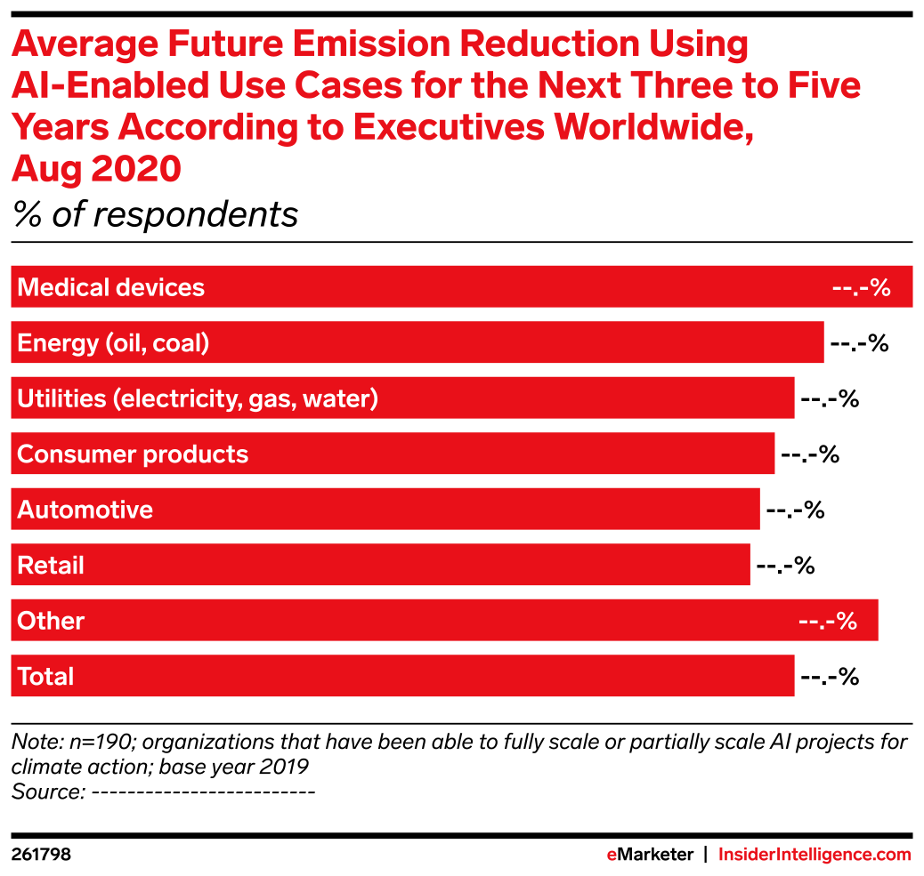 Average Future Emission Reduction Using AI-Enabled Use Cases for the ...
