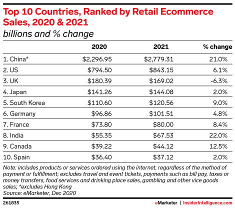 Top 10 Countries, Ranked by Retail Ecommerce Sales, 2020 & 2021 ...