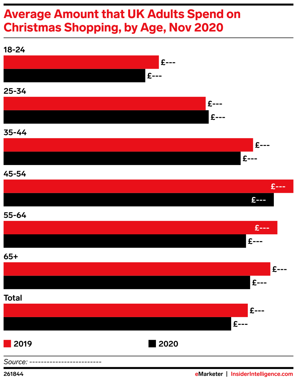 Average Amount that UK Adults Spend on Christmas Shopping, by Age, Nov ...