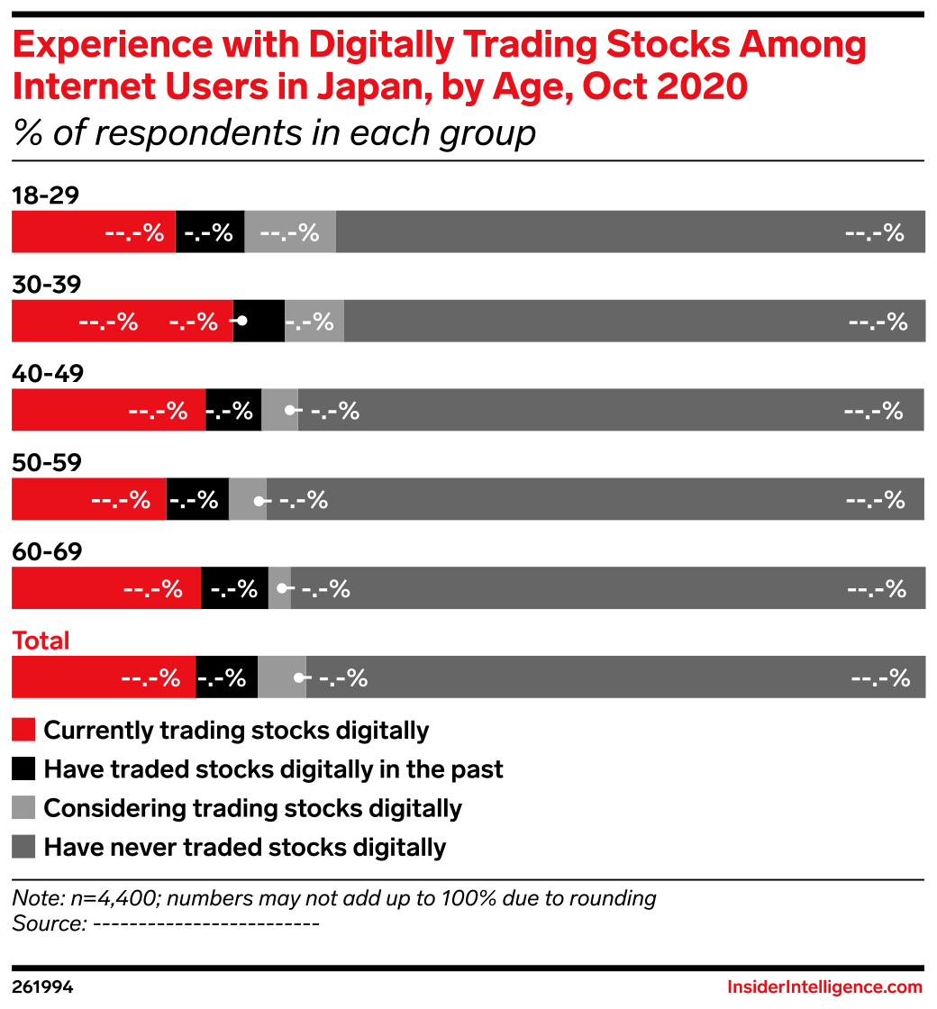 Experience with Digitally Trading Stocks Among Internet Users in Japan ...