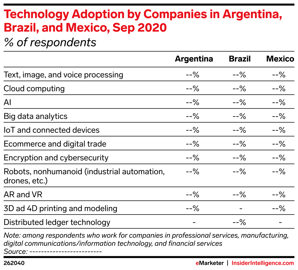 Technology Adoption by Companies in Argentina, Brazil, and Mexico, Sep ...