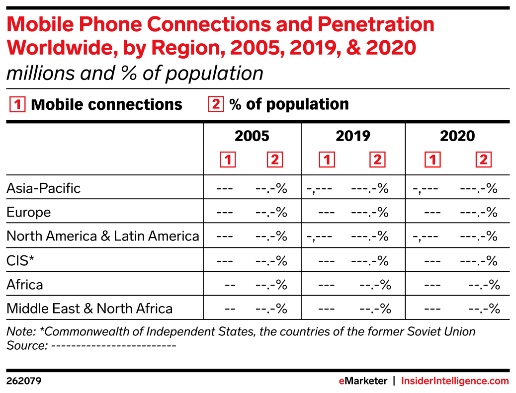 Mobile Phone Connections and Penetration Worldwide, by Region, 2005 ...