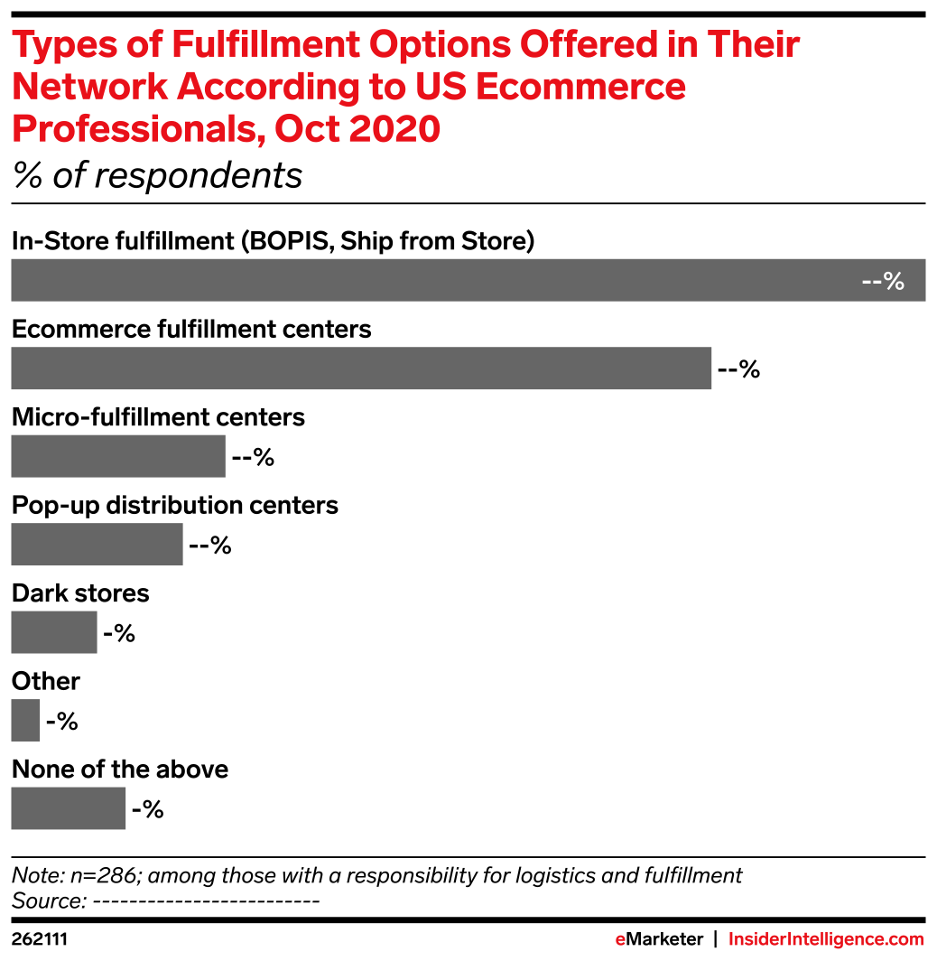 Types of Fulfillment Options Offered in Their Network According to US ...