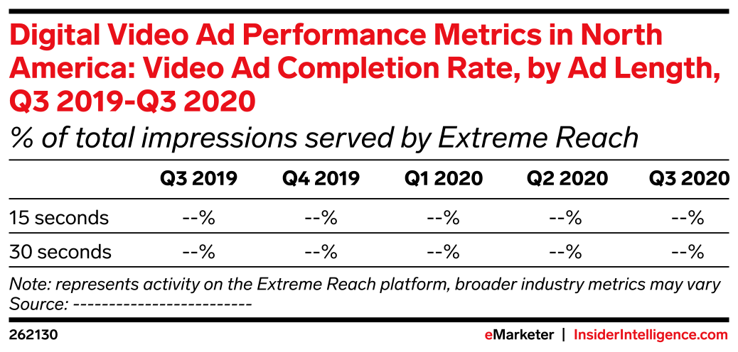 Digital Video Ad Performance Metrics in North America: Video Ad ...