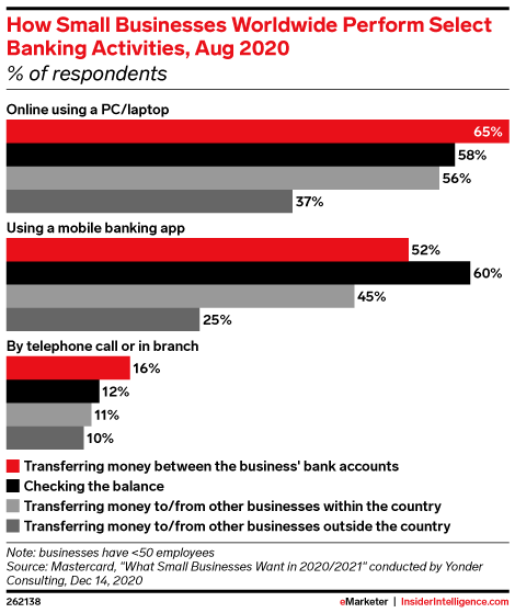 How Small Businesses Worldwide Perform Select Banking Activities, Aug ...