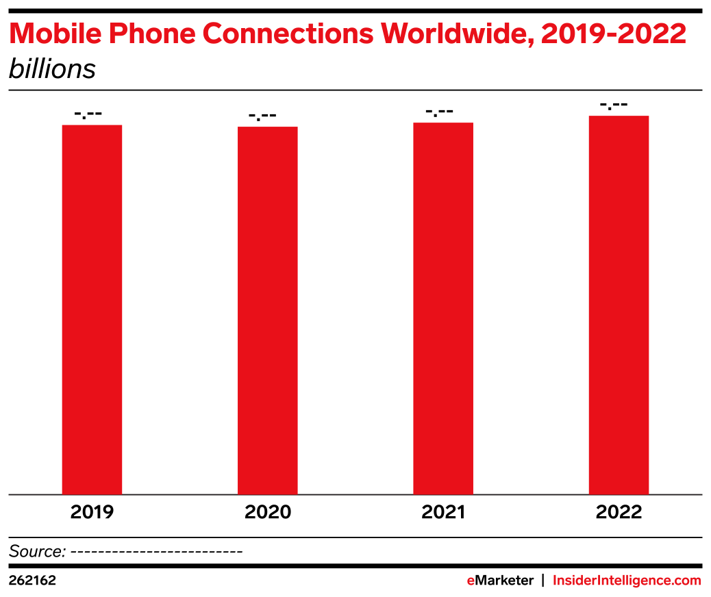 Mobile Phone Connections Worldwide, 2019-2022 (billions) | EMARKETER