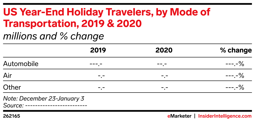 US Year-End Holiday Travelers, by Mode of Transportation, 2019 & 2020 ...