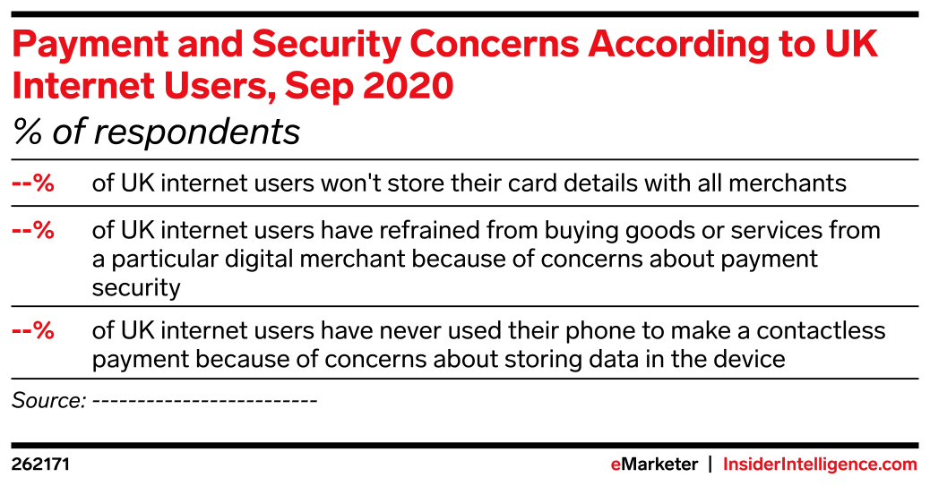 Payment and Security Concerns According to UK Internet Users, Sep 2020 ...