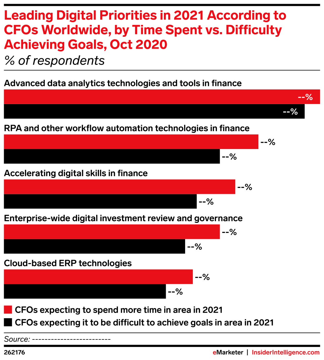 Leading Digital Priorities in 2021 According to CFOs Worldwide, by Time ...