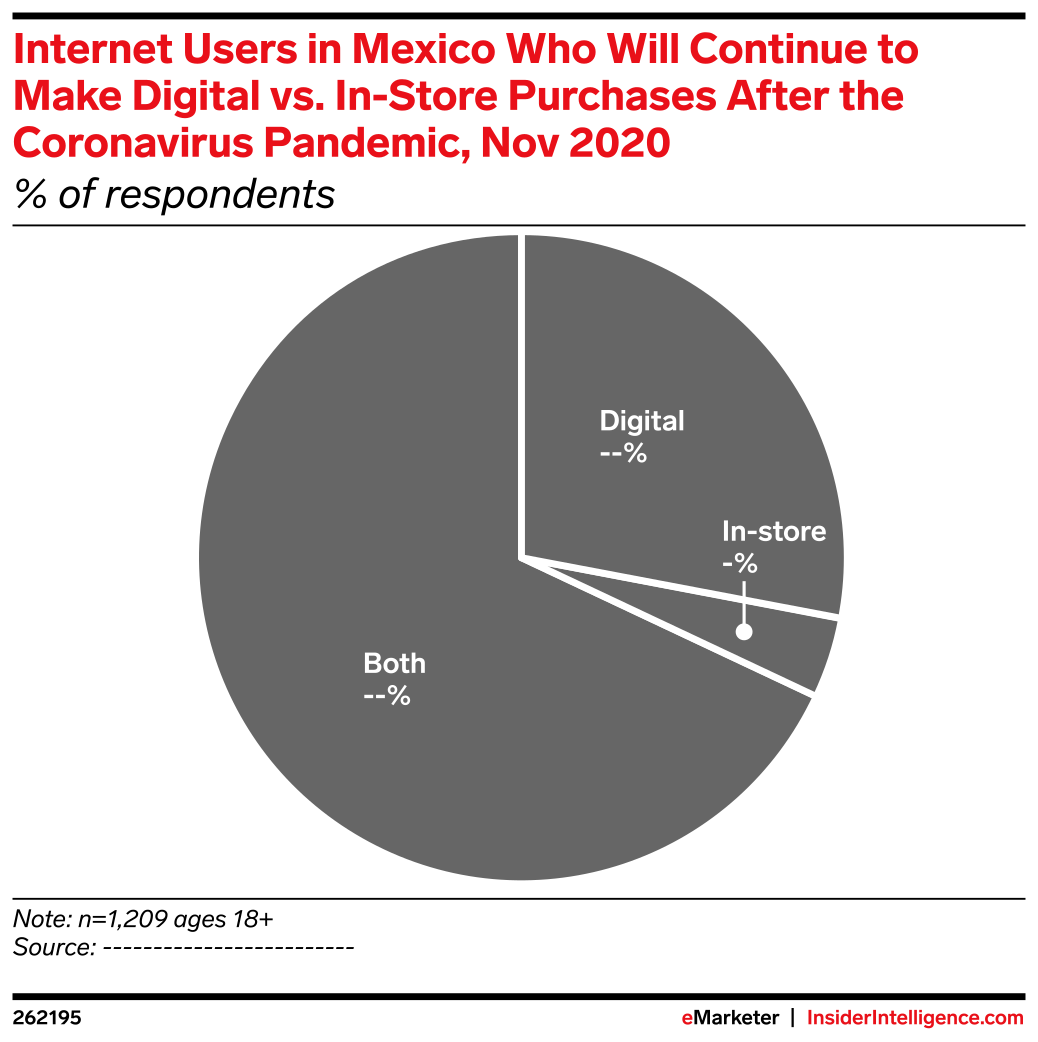 Internet Users in Mexico Who Will Continue to Make Digital vs. In-Store ...