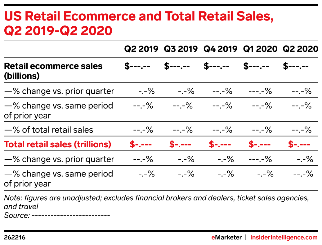 US Retail Ecommerce and Total Retail Sales, Q2 2019-Q2 2020 | EMARKETER