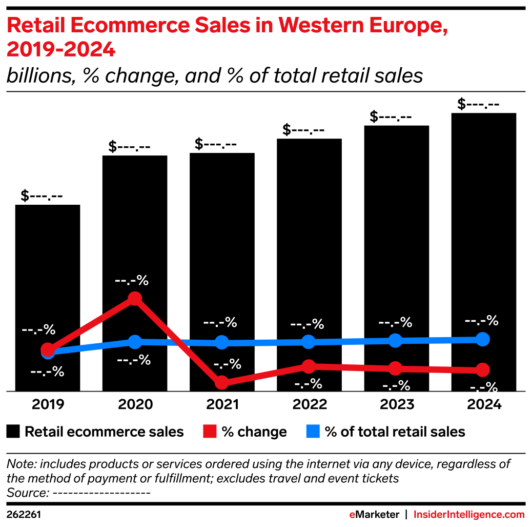 Retail Ecommerce Sales in Western Europe, 2019-2024 (billions, % change ...