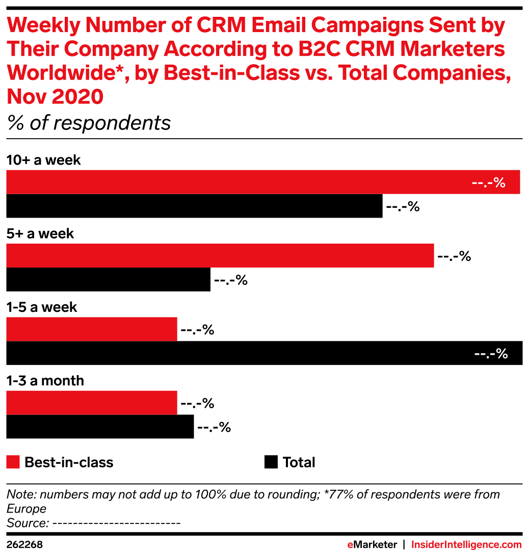 Weekly Number of CRM Email Campaigns Sent by Their Company According to ...