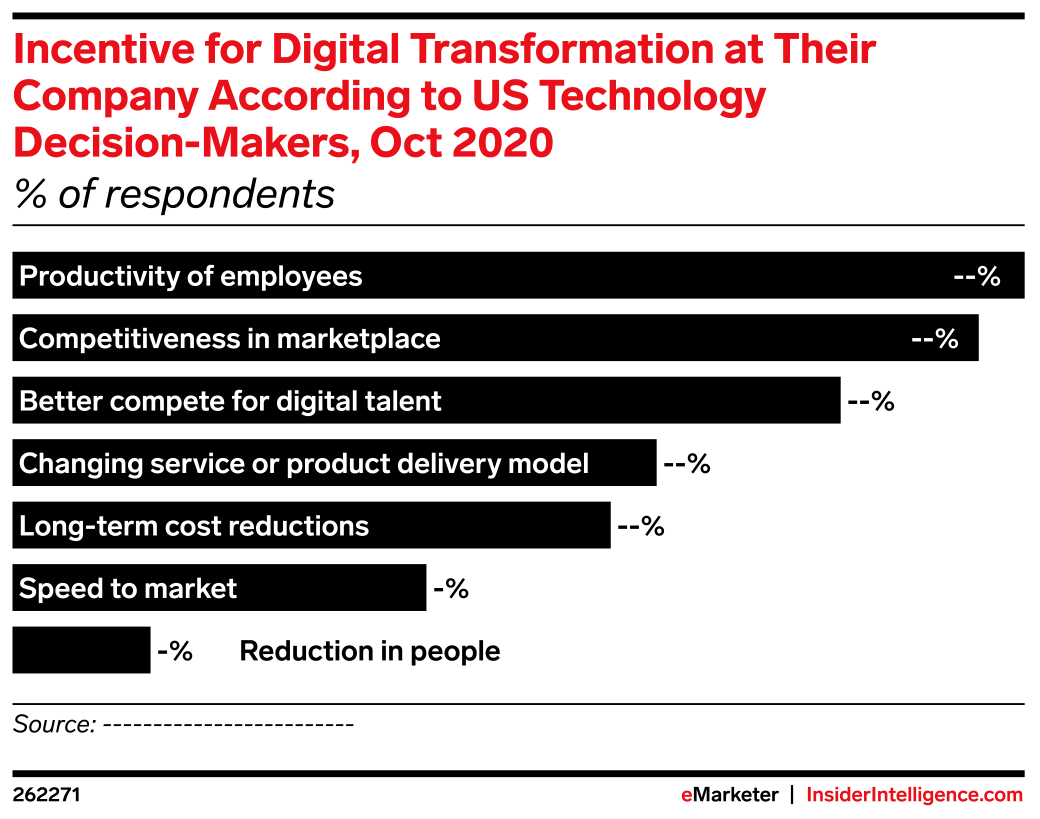 Incentive for Digital Transformation at Their Company According to US ...