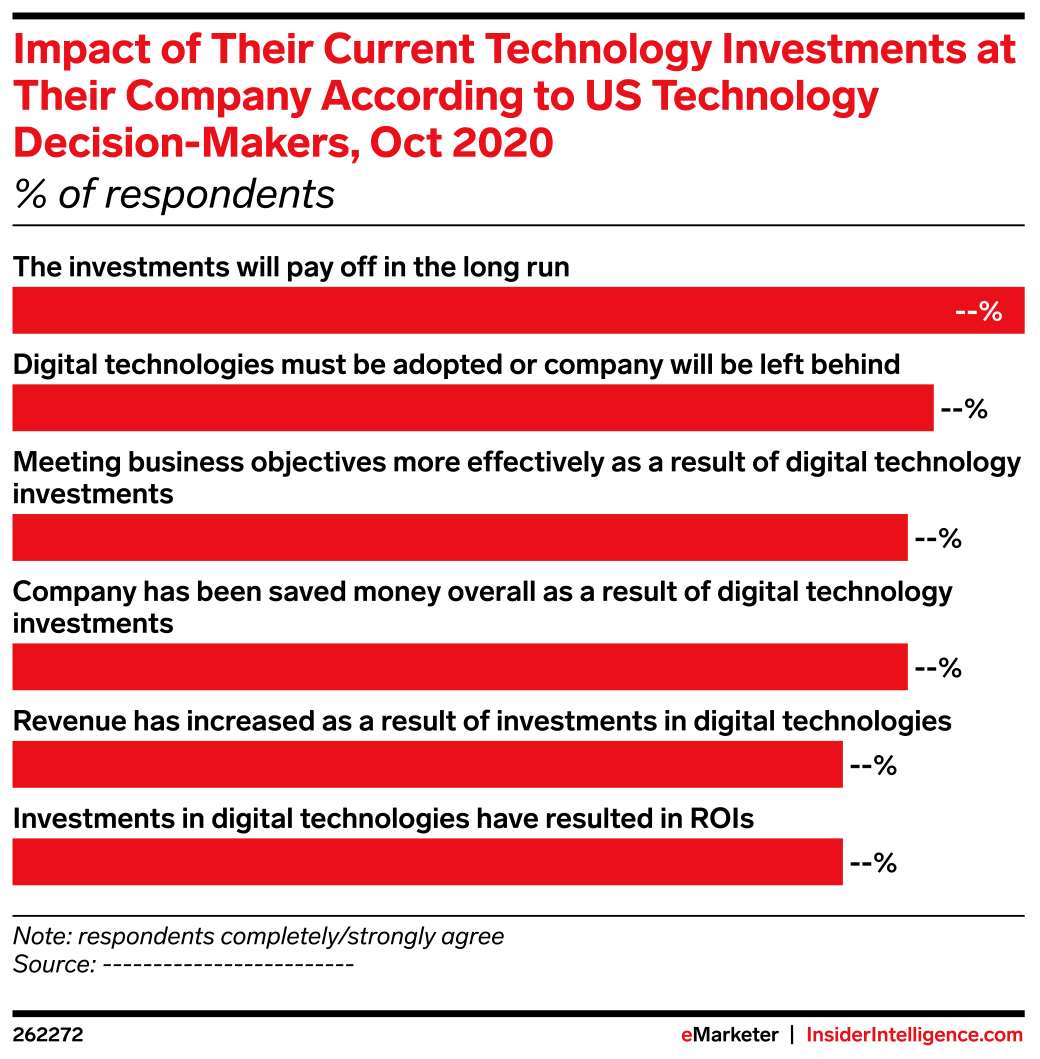 Impact of Their Current Technology Investments at Their Company ...