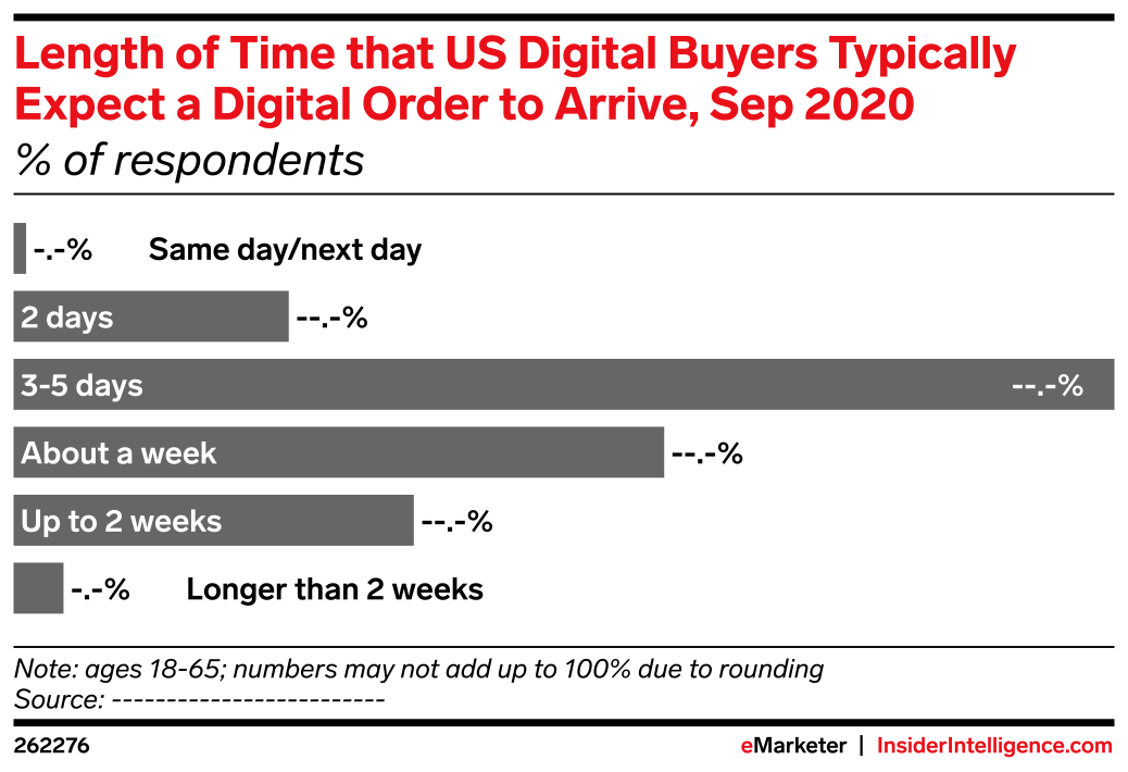 Length of Time that US Digital Buyers Typically Expect a Digital Order ...