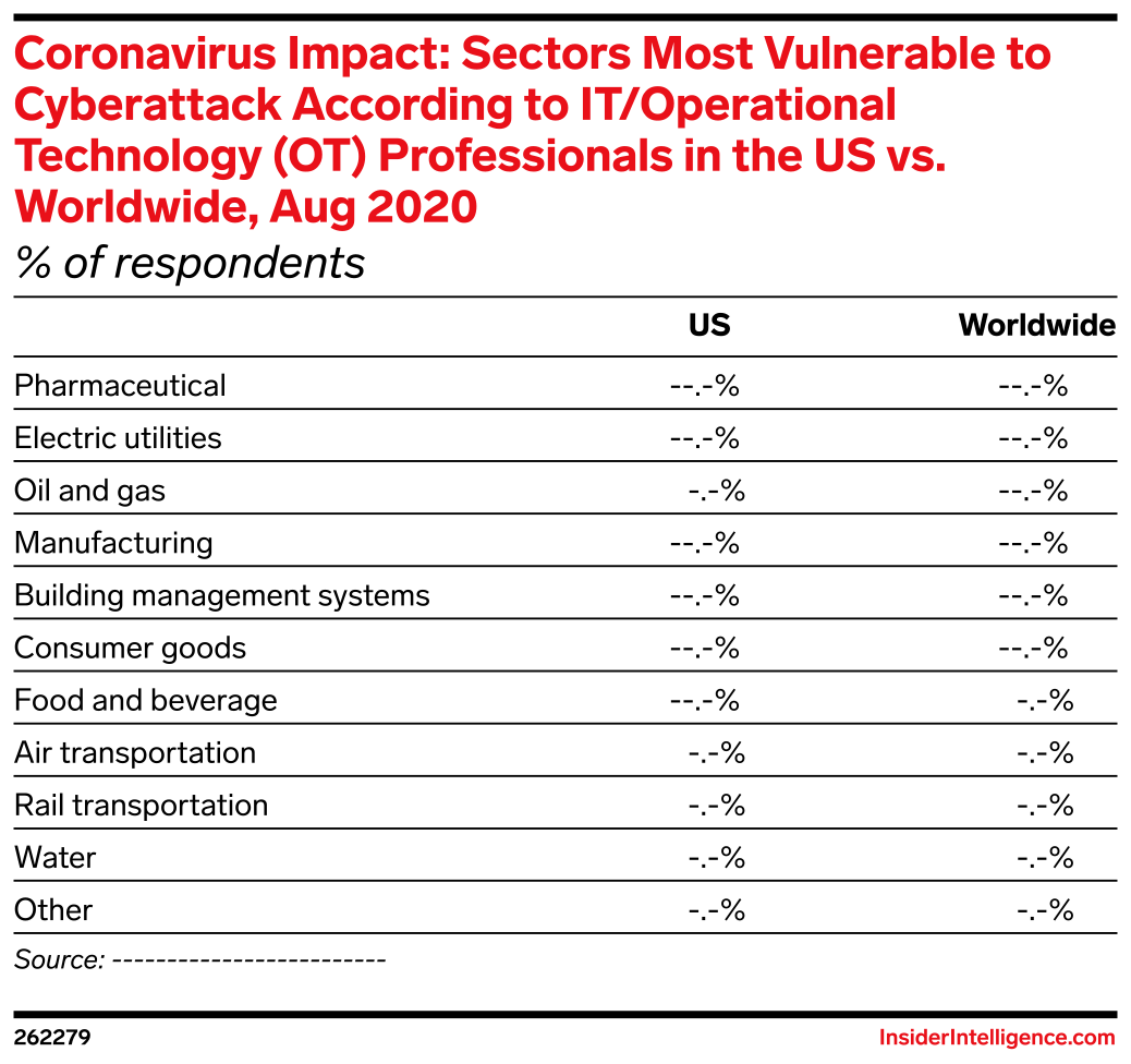 Coronavirus Impact: Sectors Most Vulnerable to Cyberattack According to ...