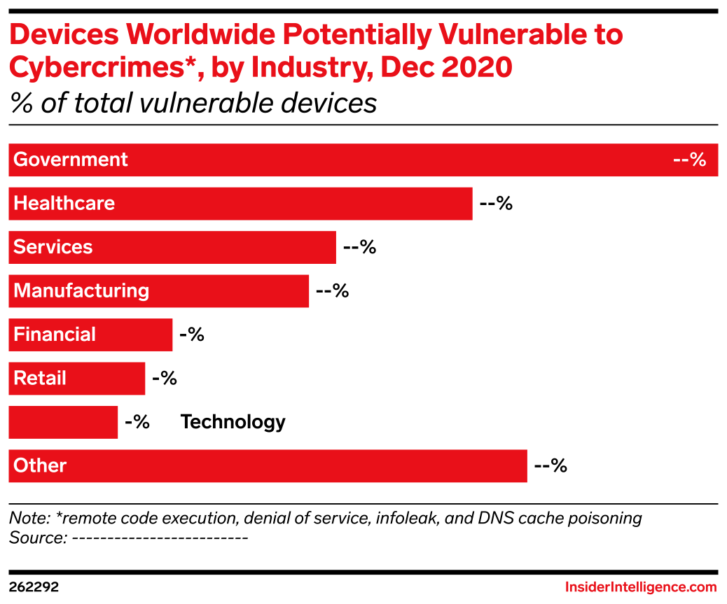 Devices Worldwide Potentially Vulnerable to Cybercrimes*, by Industry ...