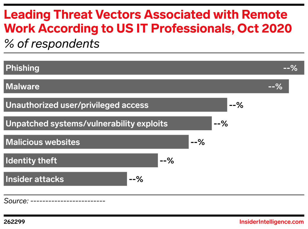 Leading Threat Vectors Associated with Remote Work According to US IT ...