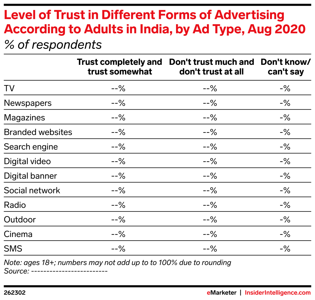 Level of Trust in Different Forms of Advertising According to Adults in ...