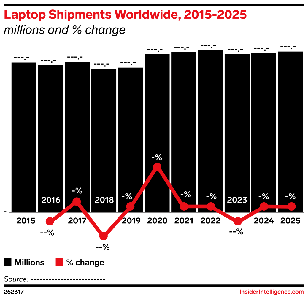 Laptop Shipments Worldwide, 2015-2025 (millions and % change) | EMARKETER