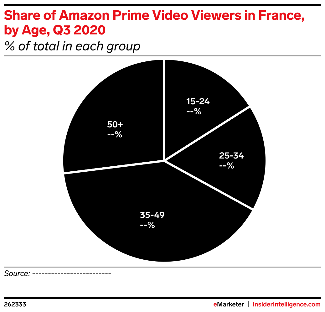 Share of Amazon Prime Video Viewers in France, by Age, Q3 2020 (% of ...