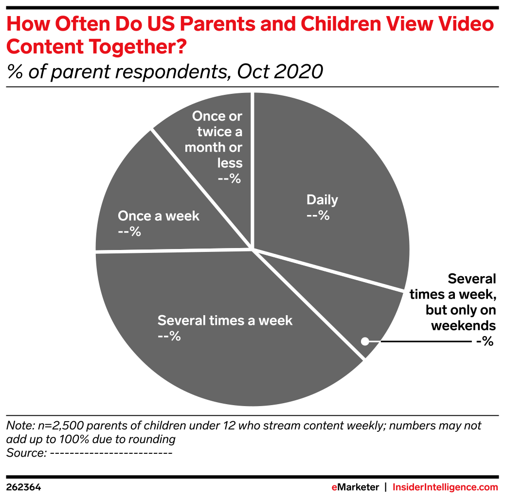 How Often Do US Parents and Children View Video Content Together? (% of ...