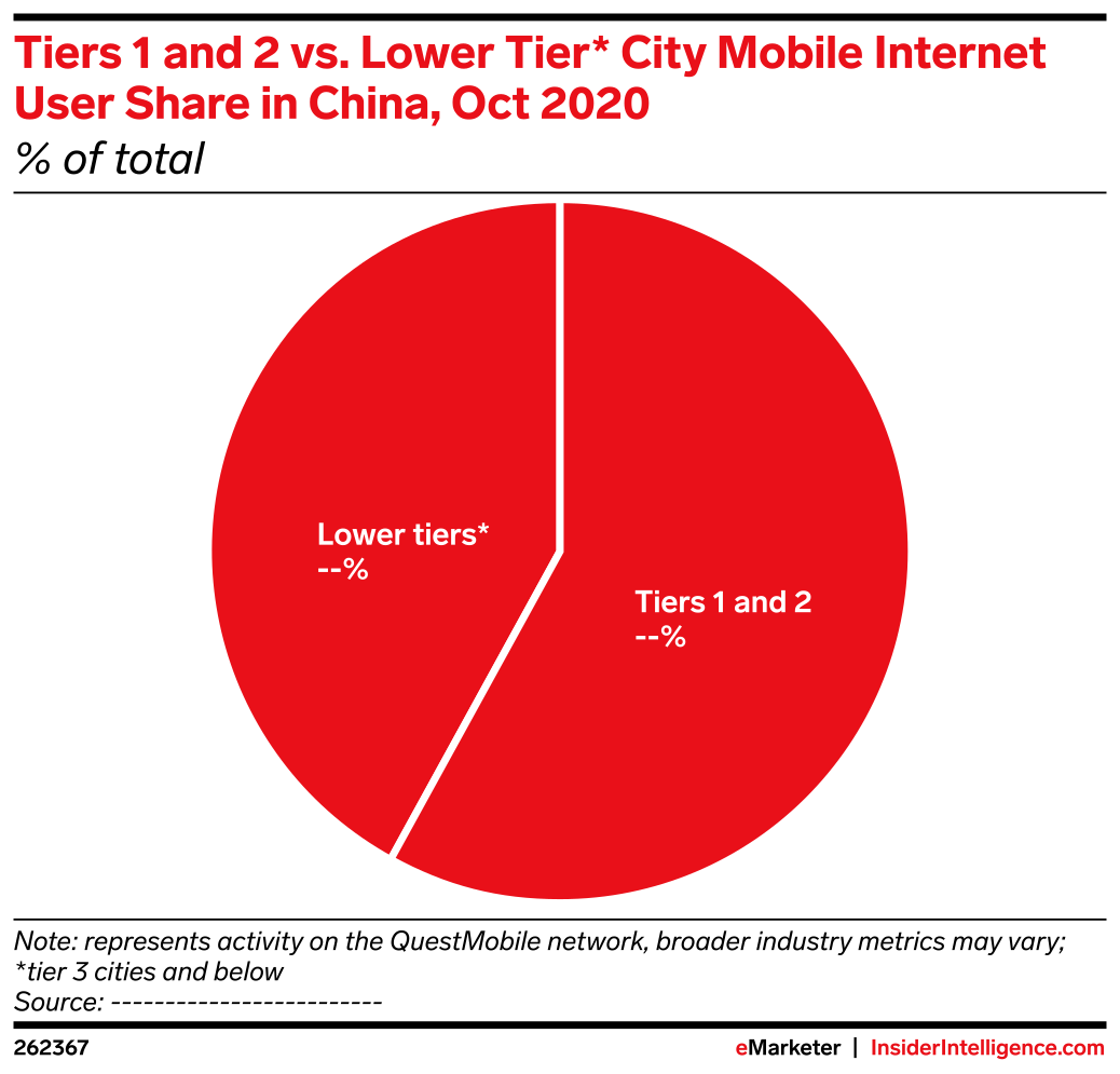 Tiers 1 and 2 vs. Lower Tier* City Mobile Internet User Share in China ...
