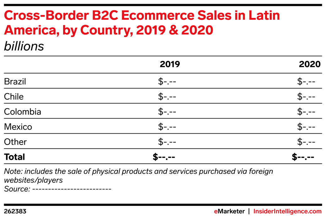 Cross-Border B2C Ecommerce Sales in Latin America, by Country, 2019 ...