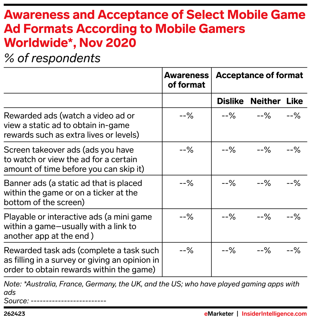 Awareness and Acceptance of Select Mobile Game Ad Formats According to ...