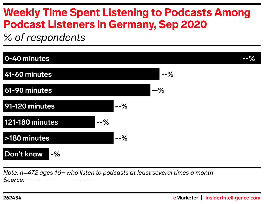 Weekly Time Spent Listening to Podcasts Among Podcast Listeners in ...