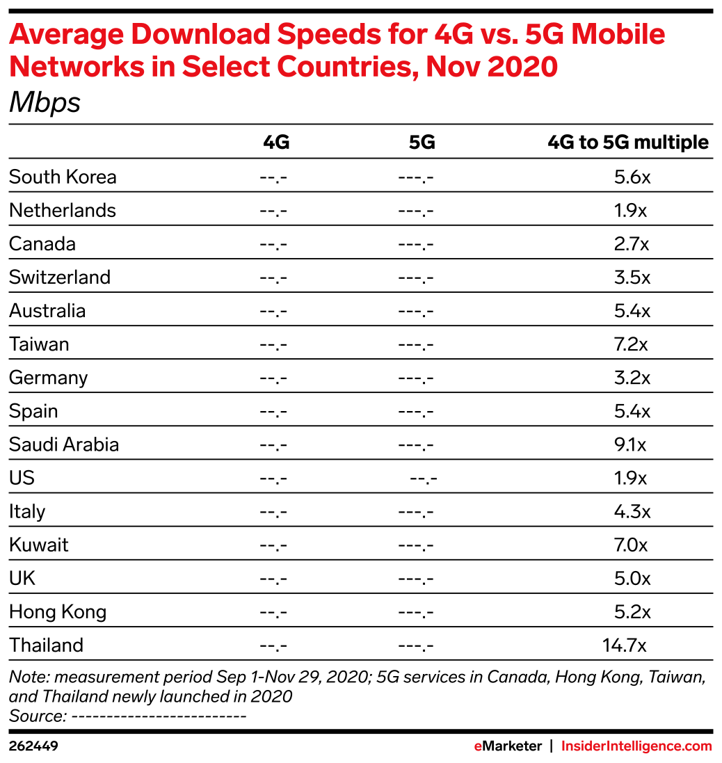 Average Download Speeds for 4G vs. 5G Mobile Networks in Select ...