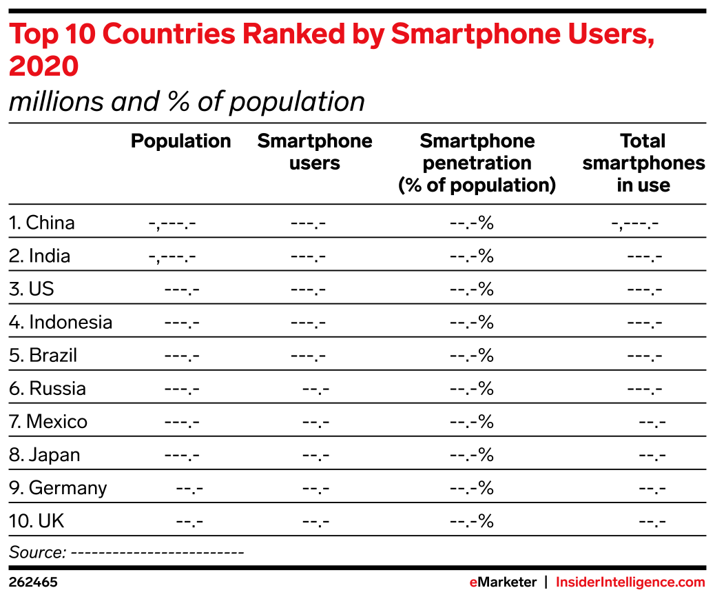 Top 10 Countries Ranked by Smartphone Users, 2020 (millions and % of ...