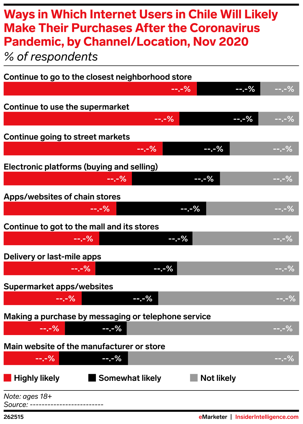 Ways in Which Internet Users in Chile Will Likely Make Their Purchases ...