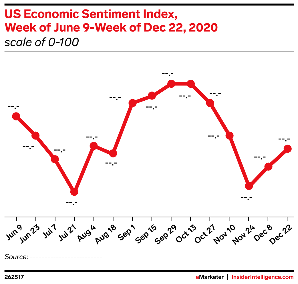 US Economic Sentiment Index, Week of June 9-Week of Dec 22, 2020 (scale ...