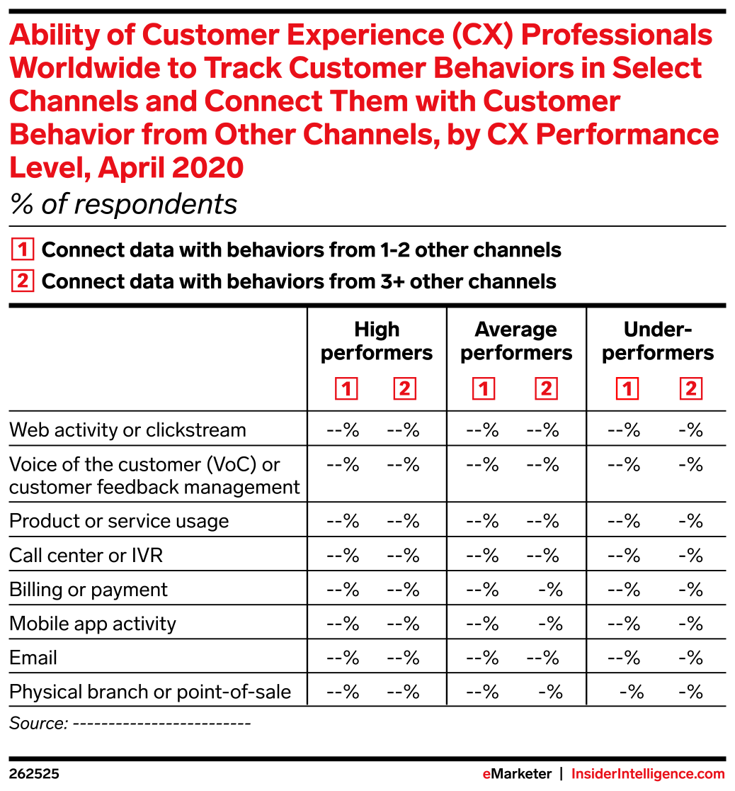 Ability of Customer Experience (CX) Professionals Worldwide to Track ...