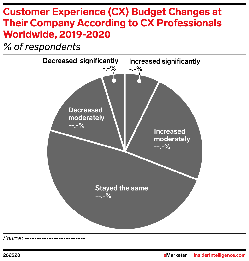 Customer Experience (CX) Budget Changes at Their Company According to ...