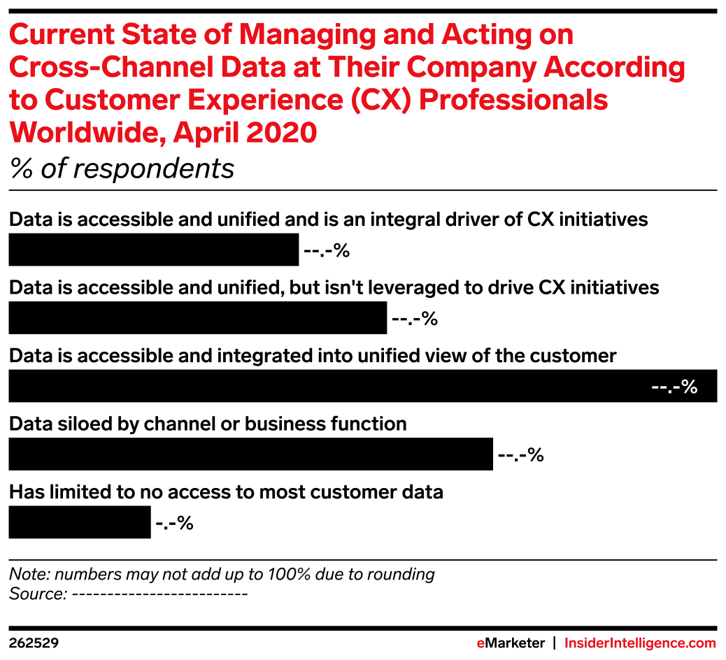 Current State of Managing and Acting on Cross-Channel Data at Their ...