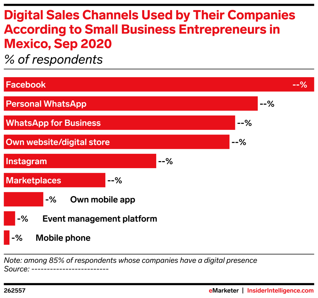 Digital Sales Channels Used by Their Companies According to Small ...