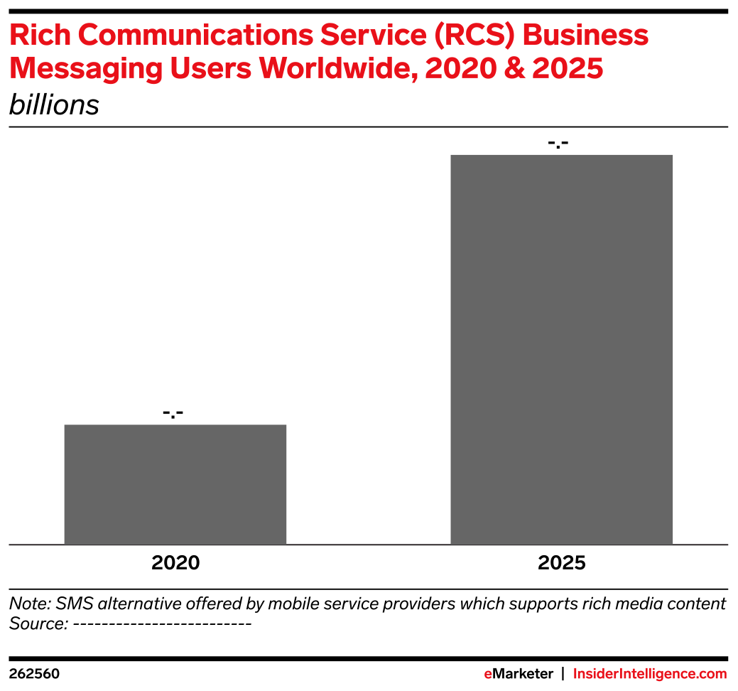 Rich Communications Service (RCS) Business Messaging Users Worldwide ...