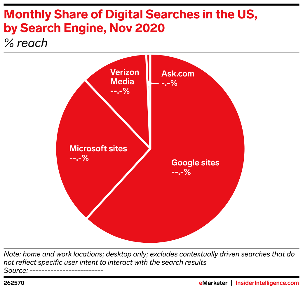 Monthly Share of Digital Searches in the US, by Search Engine, Nov 2020 ...