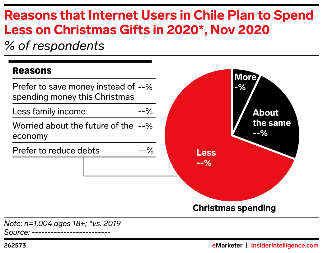 Reasons that Internet Users in Chile Plan to Spend Less on Christmas ...