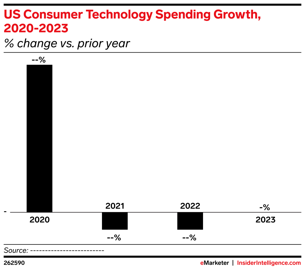 US Consumer Technology Spending Growth, 2020-2023 (% change vs. prior ...
