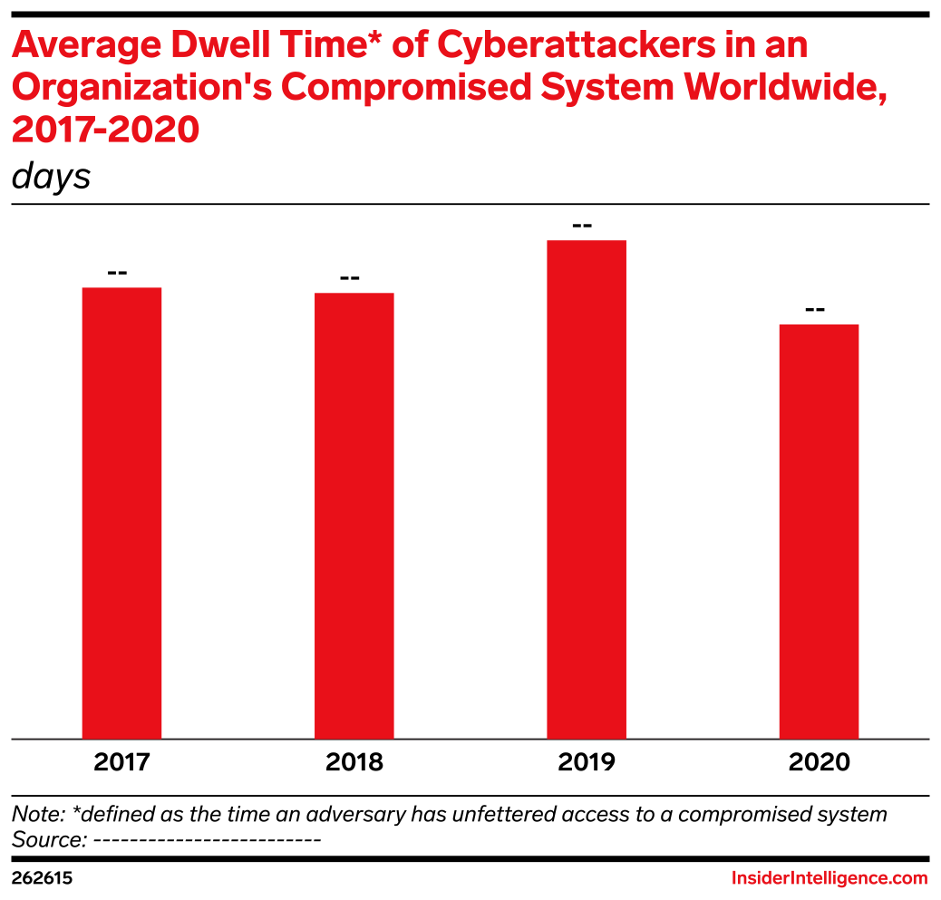 Average Dwell Time* of Cyberattackers in an Organization's Compromised ...