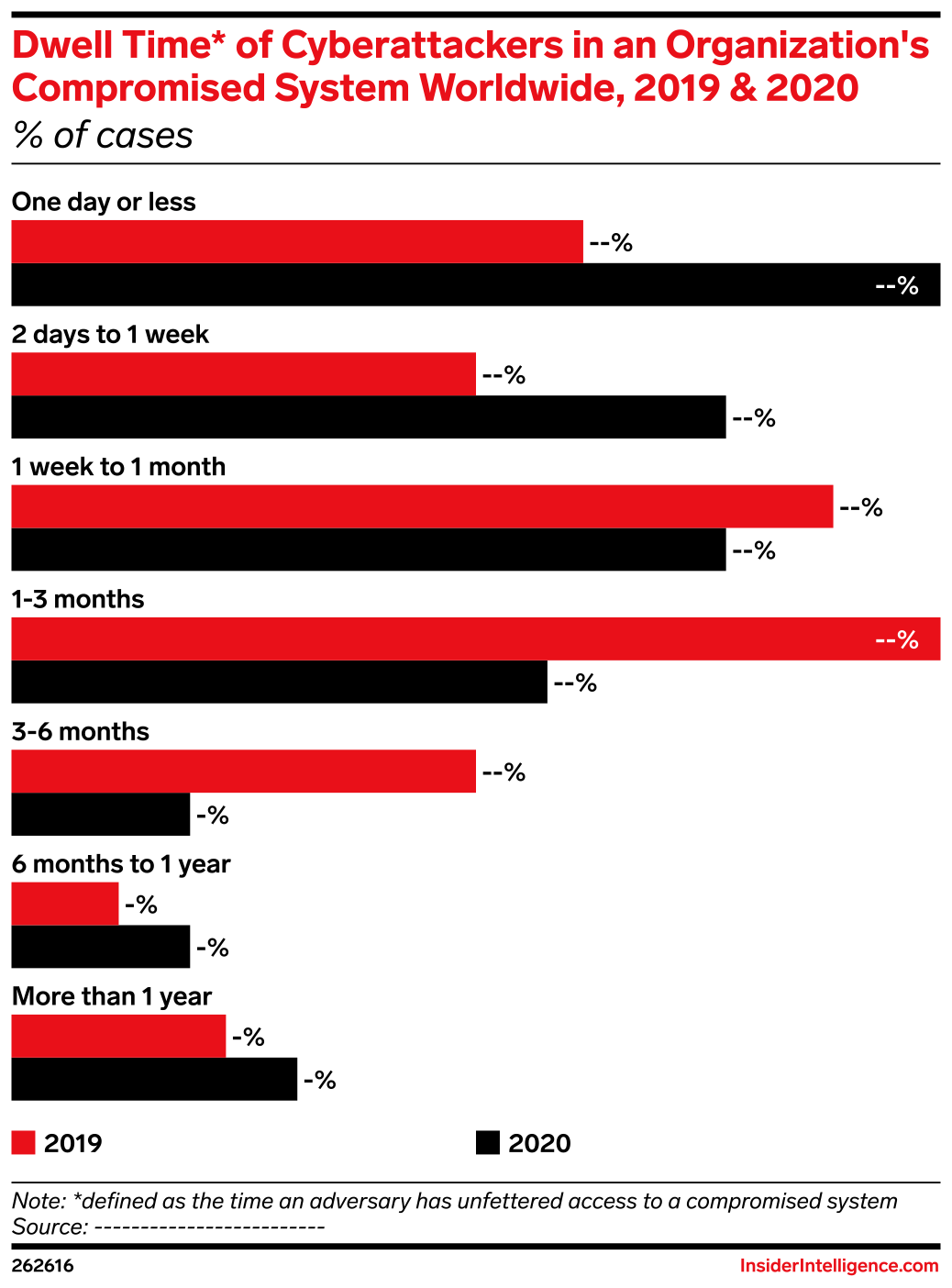 Dwell Time* of Cyberattackers in an Organization's Compromised System ...
