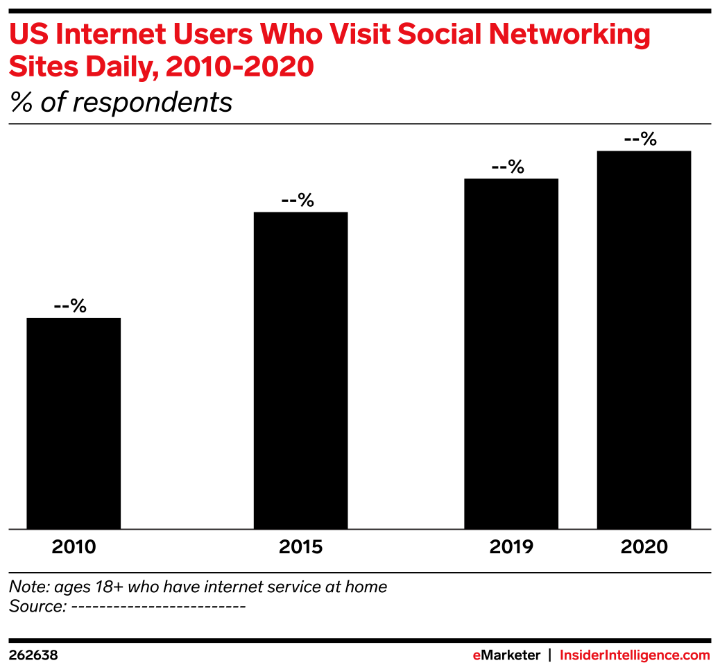 US Internet Users Who Visit Social Networking Sites Daily, 2010-2020 ...