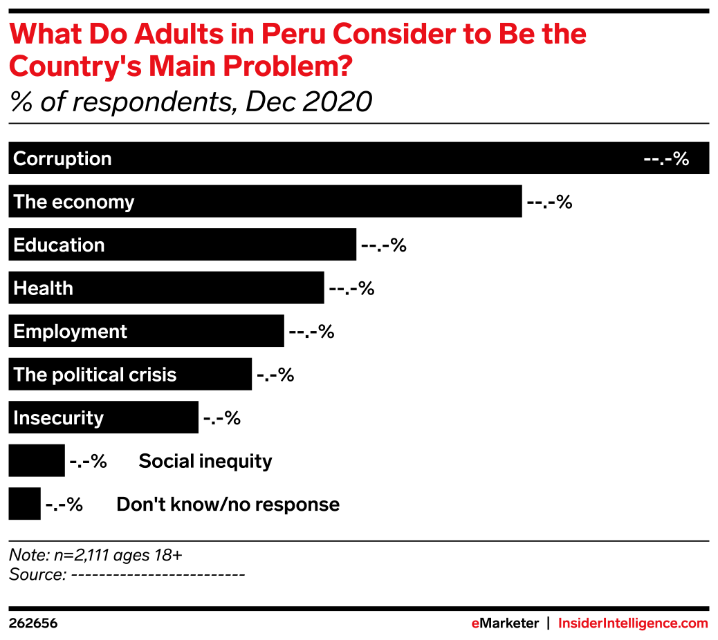 What Do Adults in Peru Consider to Be the Country's Main Problem? (% of ...